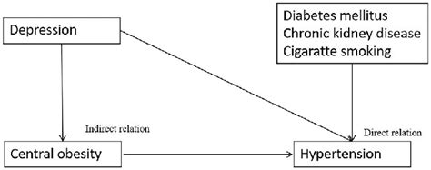 Flowchart Illustrating The Study S Conceptual Framework The Dependent Download Scientific