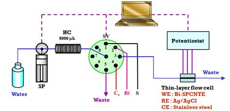 Schematic Diagram Of The Sia Swasv System For The Determination Of