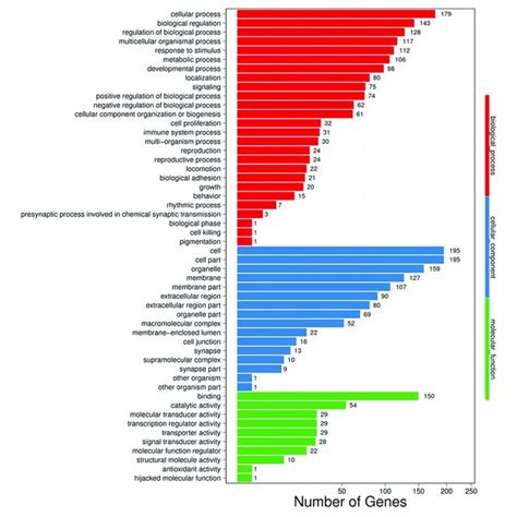 Go Functional Classification On Degs For Each Pairwise X Axis