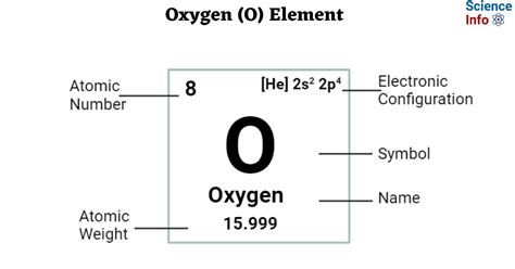Element Oxygen Periodic Table Oxygen O Periodic Vector And Photo Free