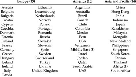 The 63 Countries By Regional Classification Download Scientific Diagram