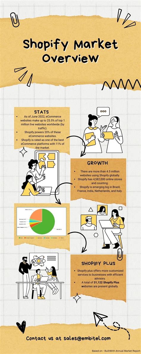 Harish C On Linkedin Ecommerce Ecommercesolutions Ecommercedevelopment