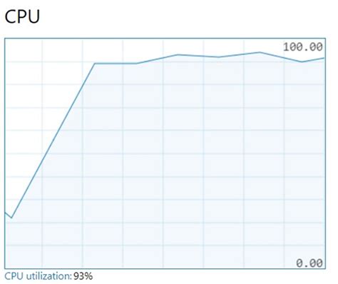 CPU Usage And Memory Consumption Under Test Download Scientific Diagram