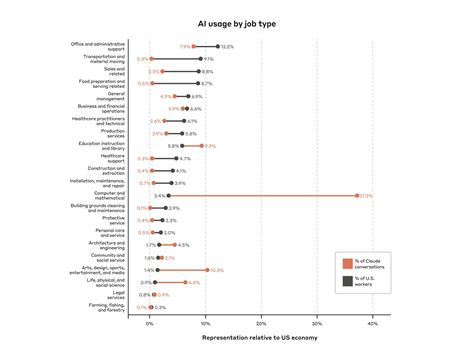 Anthropics New Research Suggests People Use Ai For Coding The Most
