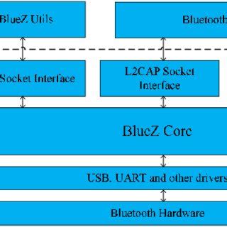PDF Transmitting IPv Packets Over Bluetooth Low Energy Based On BlueZ