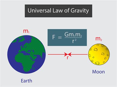 Gravitational Force Memes