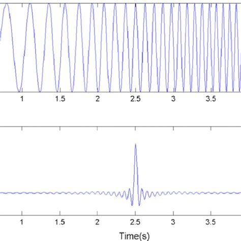 A An Example Of Broadband Wave Linear Chirp Signal From 4 Khz To 152 Download Scientific