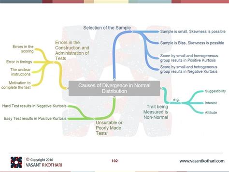 Causes Of Diversion In Normal Distribution Statistics Math Data