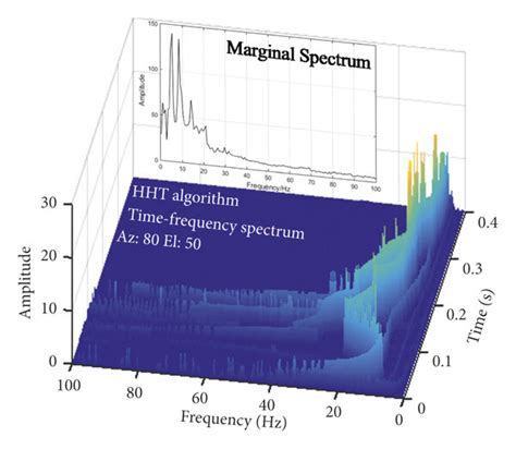 Vibration Data Analysis A Experimental Data B Numerical