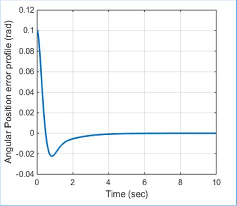 Angular Position Error Profile Download Scientific Diagram