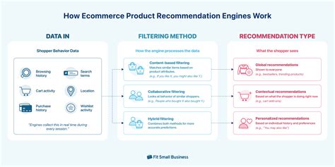Ecommerce Product Recommendations Ultimate Guide To Increasing Sales