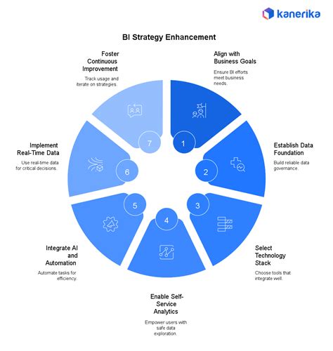 Build A Strong Business Intelligence Strategy In 2026