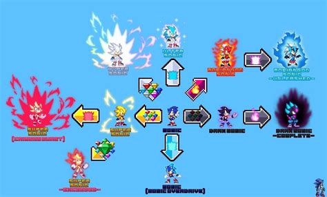 Sonic Characters Transformation Chart And Mini Posters Ultra World