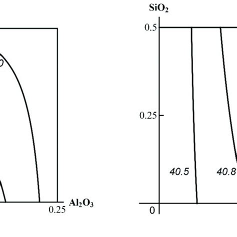 Examples Of Class B Three Factor Toxicity A Unidirectional