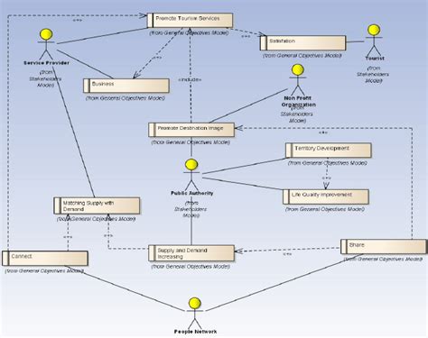 Tourism In Mobility” Context Model Softgoals Dependency Diagram