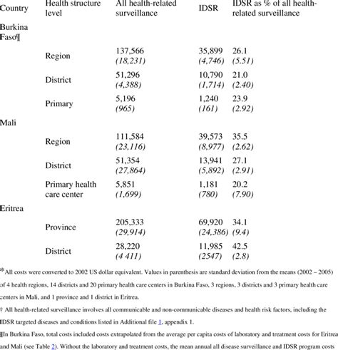 Mean Annual Costs Of Idsr Strategy In Comparison To All Disease