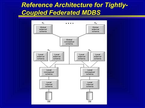Distributed Database System Ppt