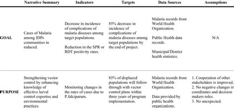 Project Logical Framework Matrix Detailing The Goal Purpose