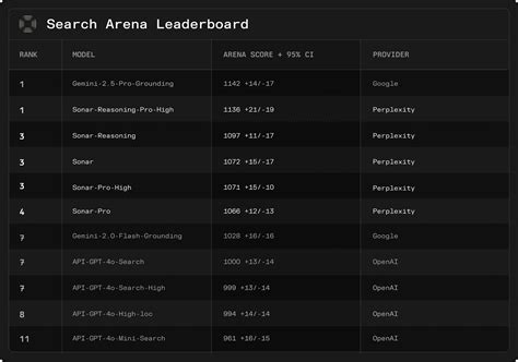 perplexity sonar dominates new search arena evaluation sonar by