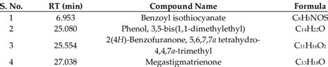 Bioactive Compounds Of M Alba Leaf Extract Mle Analyzed By Gc Ms