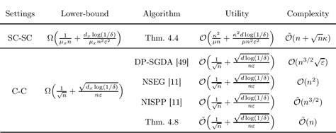 table 1 from bring your own algorithm for optimal differentially private stochastic minimax