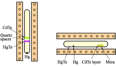 Isovpe Growth In Sealed Ampoules A Original Isovpe Technique And B Download Scientific