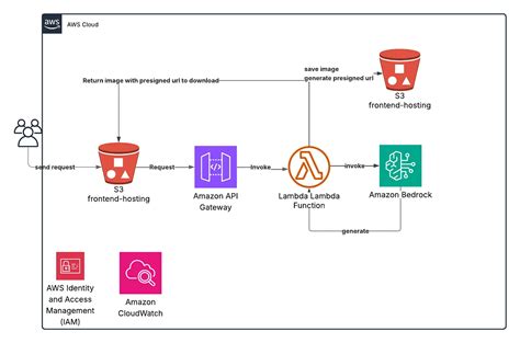 Setting Up An Aws Bedrock Agent For Ai Powered Applications By Carlos