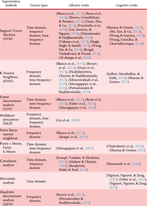 Classification Methods In Recognizing Cognitive Affective States From