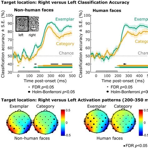 time resolved multivariate classification of target type a accuracy