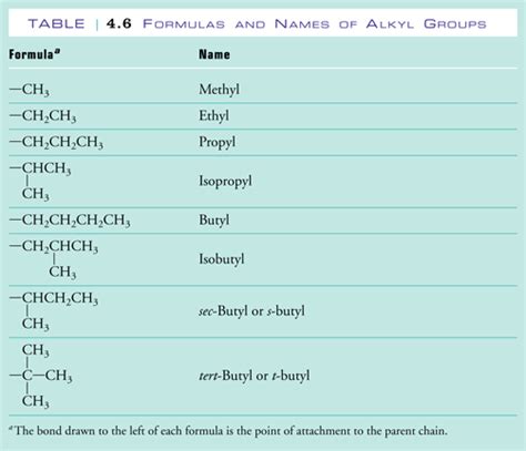 Unit 2 Elaboration Naming Alkanes