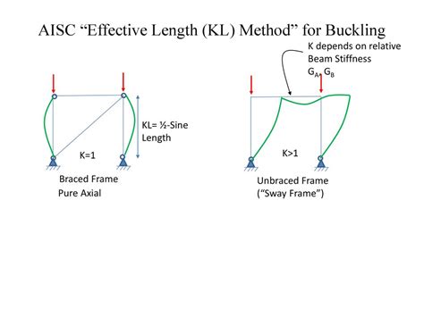 Aisc “effective Length Kl Method” For Buckling And 2nd Order Effects Ppt Download