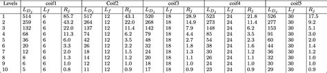 Table 3 From Optimal Wavelet Selection For Signal Denoising Semantic