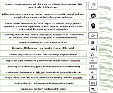 Stages Of The Methodological Process Download Scientific Diagram