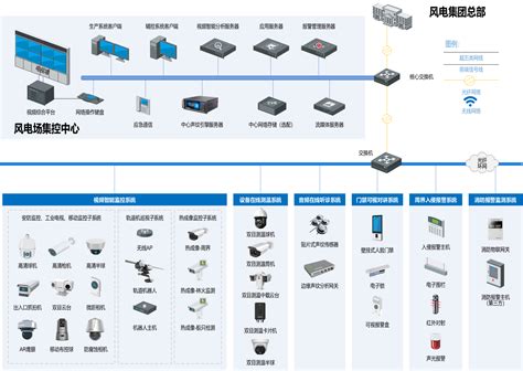 风电场升压站物联网智慧建设方案 Mqtt中文站