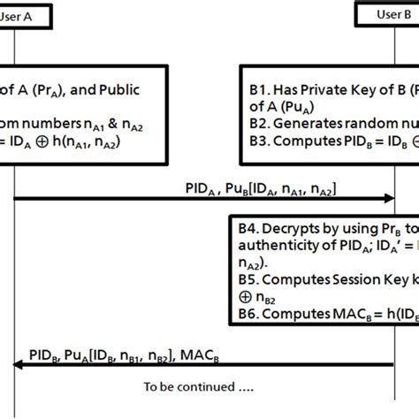 Sequence Diagram Of The Proposed Protocol Bottom Part Download Scientific Diagram