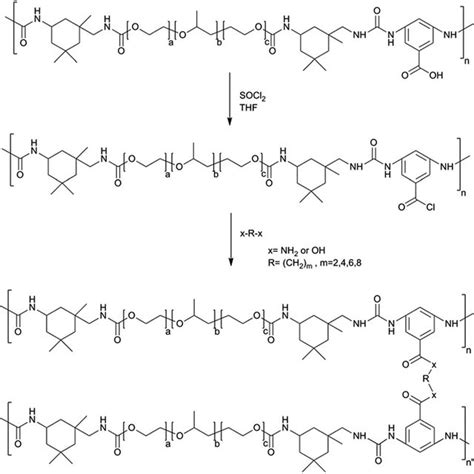 Pdf Plasticization Resistant Crosslinked Polyurethane Gas Separation Membranes