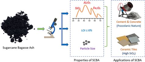 How To Make Sugarcane Bagasse Ash At Carole Alden Blog