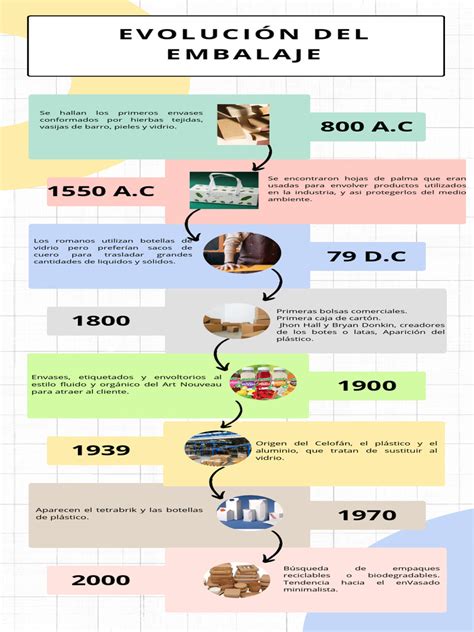 Linea Del Tiempo Evolución Del Embalaje Pdf Materiales