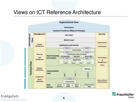 Cedem17 Towards An Open Data Based Ict Reference Architecture For