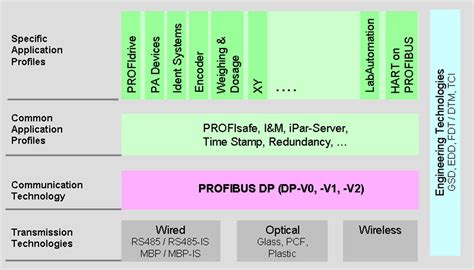 Pi Technology Profibus