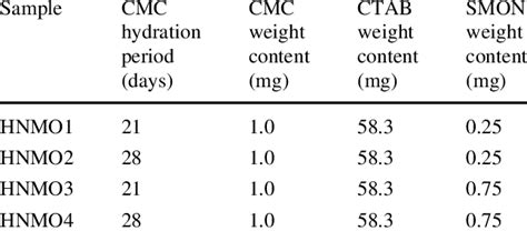 Characteristics Of The Synthesized Samples Download Table