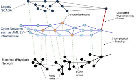 Deployment Scenario Of The Data Diode Approach Download Scientific