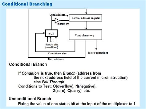 Microprogrammed Control Unit Control Memory Sequencing Microinstructions Microprogram