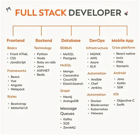 Shankar Anuse On Linkedin Fullstackdeveloper Webdevelopment Techskills Careergrowth
