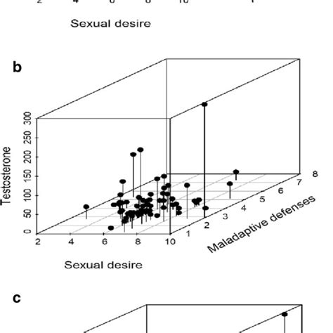 Three Dimensional Scatter Plots Between Sexual Desire Testosterone And