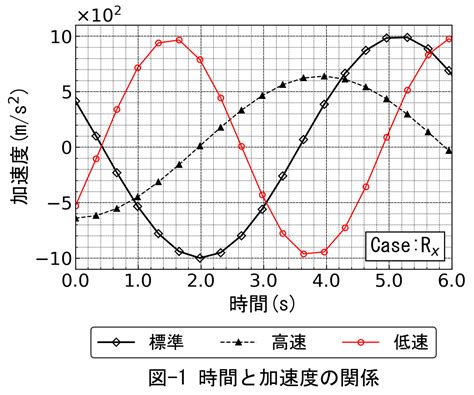 Python♪提出資料で使えるmatplotlibグラフ書式例2 Snow Tree In June