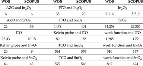 List Of Published Publications According To Two Databases Taking Into