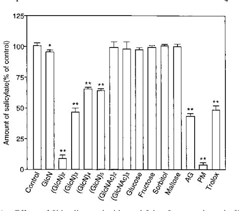 Figure 1 From Antioxidant Activities Of Chitobiose And Chitotriose