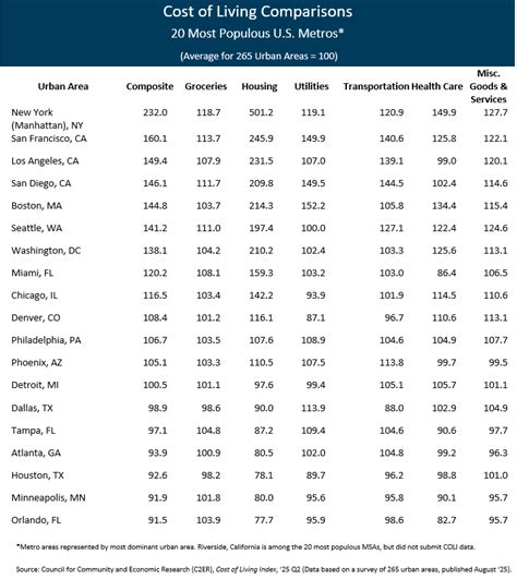 Cost Of Living Comparison
