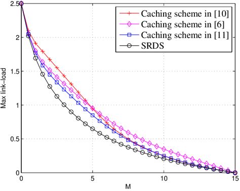 Decentralized Caching System With Combination Network Where H 6 N Download Scientific